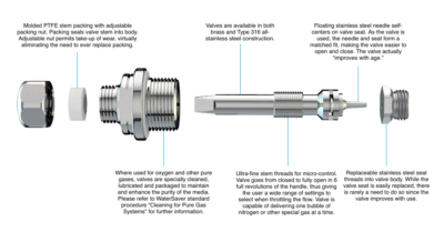 Fine Control Needle Valves – WaterSaver Faucet Company